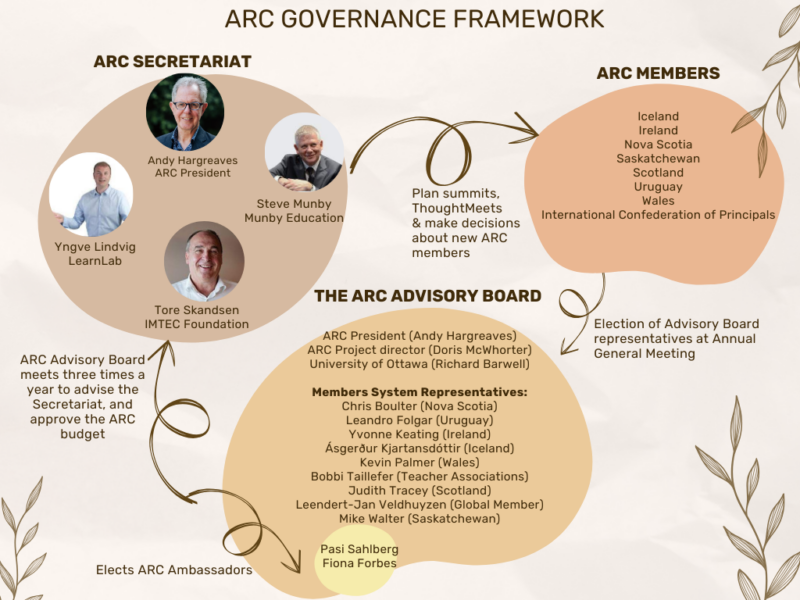 ARC | Atlantic Rim Collaboratory